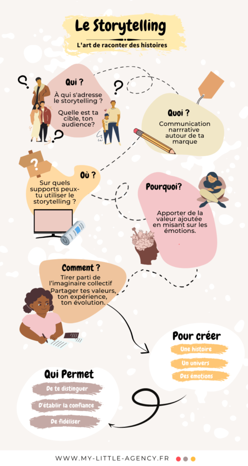 Le storytelling ou l'art de conter une histoire | My little agency